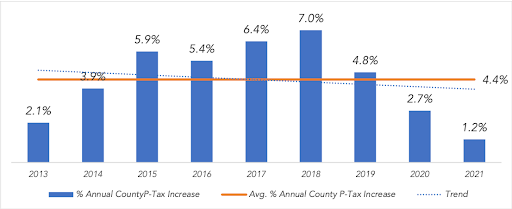 County Property Tax Budgets - IAC