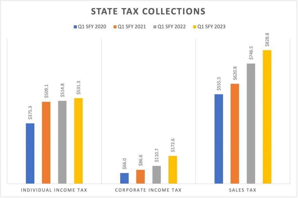 State Tax Revenue Growth Slowing - IAC
